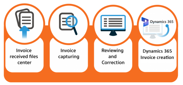 Accounts payable fully automated with invoice capture » Innoviz Solutions Co., Ltd.